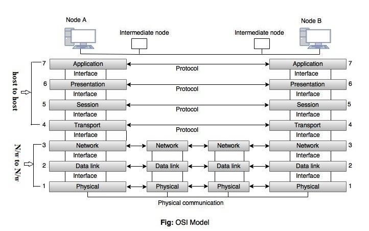 Comptia Network Osi Model Layers And Its Functions